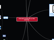 COMUNICACIÓN EN LA ERA DIGITAL - Mind Map